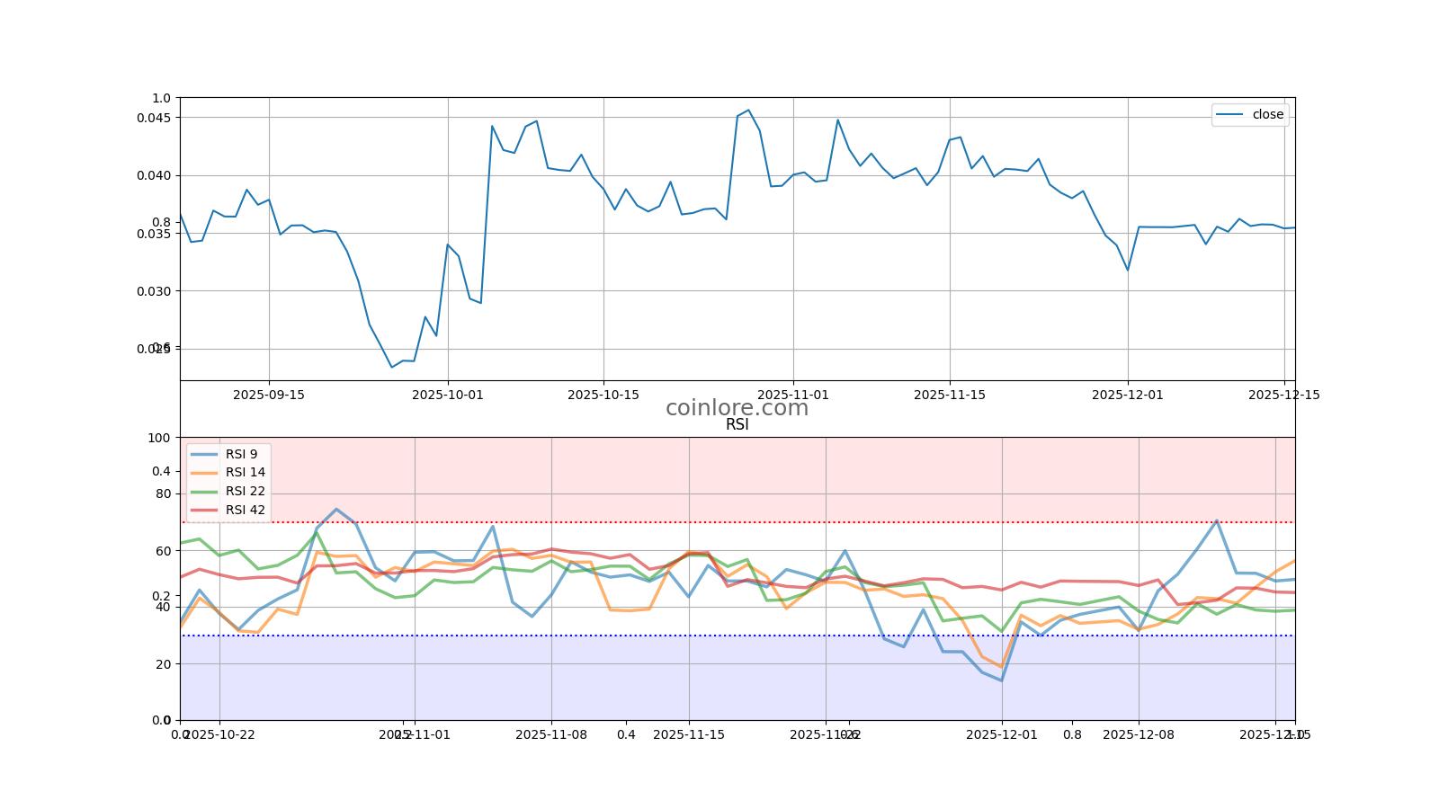 Grin RSI indicator