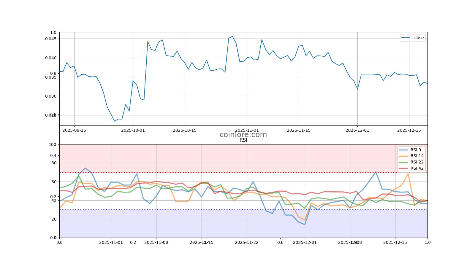 Grin RSI indicator