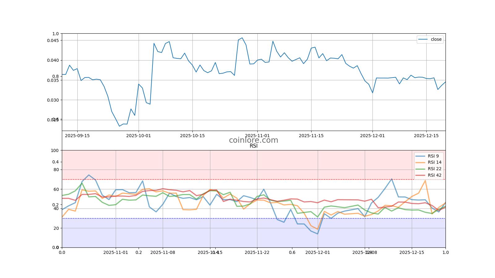 Grin RSI indicator