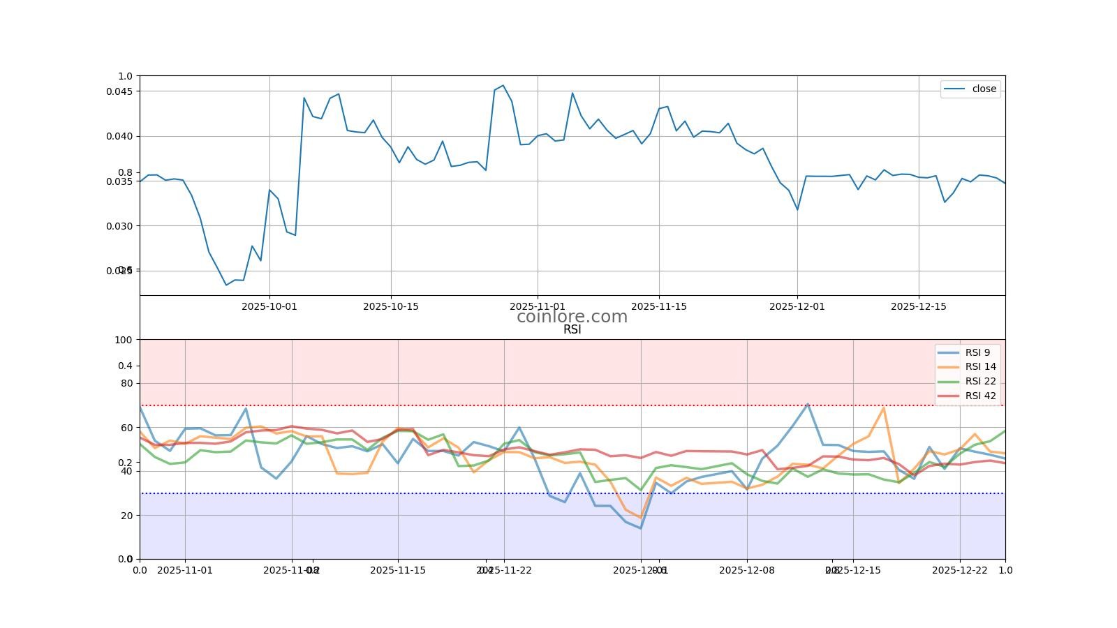Grin RSI indicator