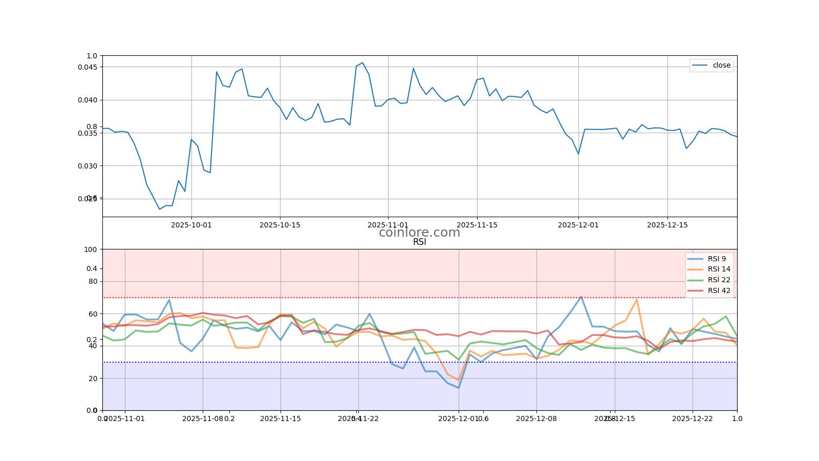 Grin RSI indicator