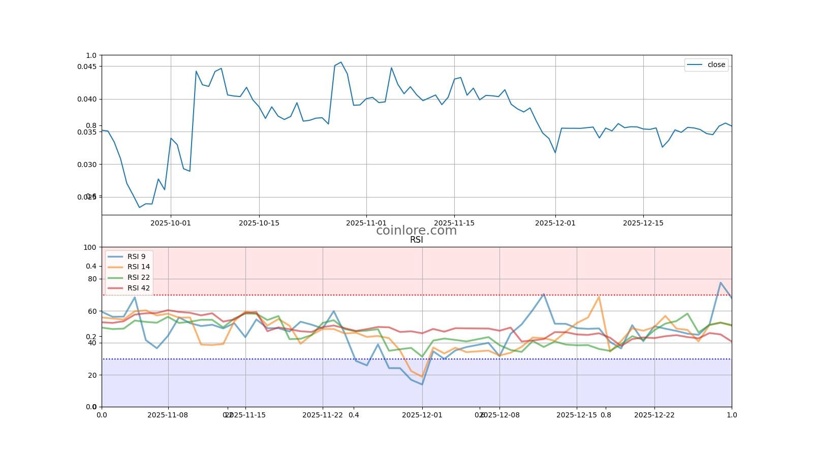 Grin RSI indicator