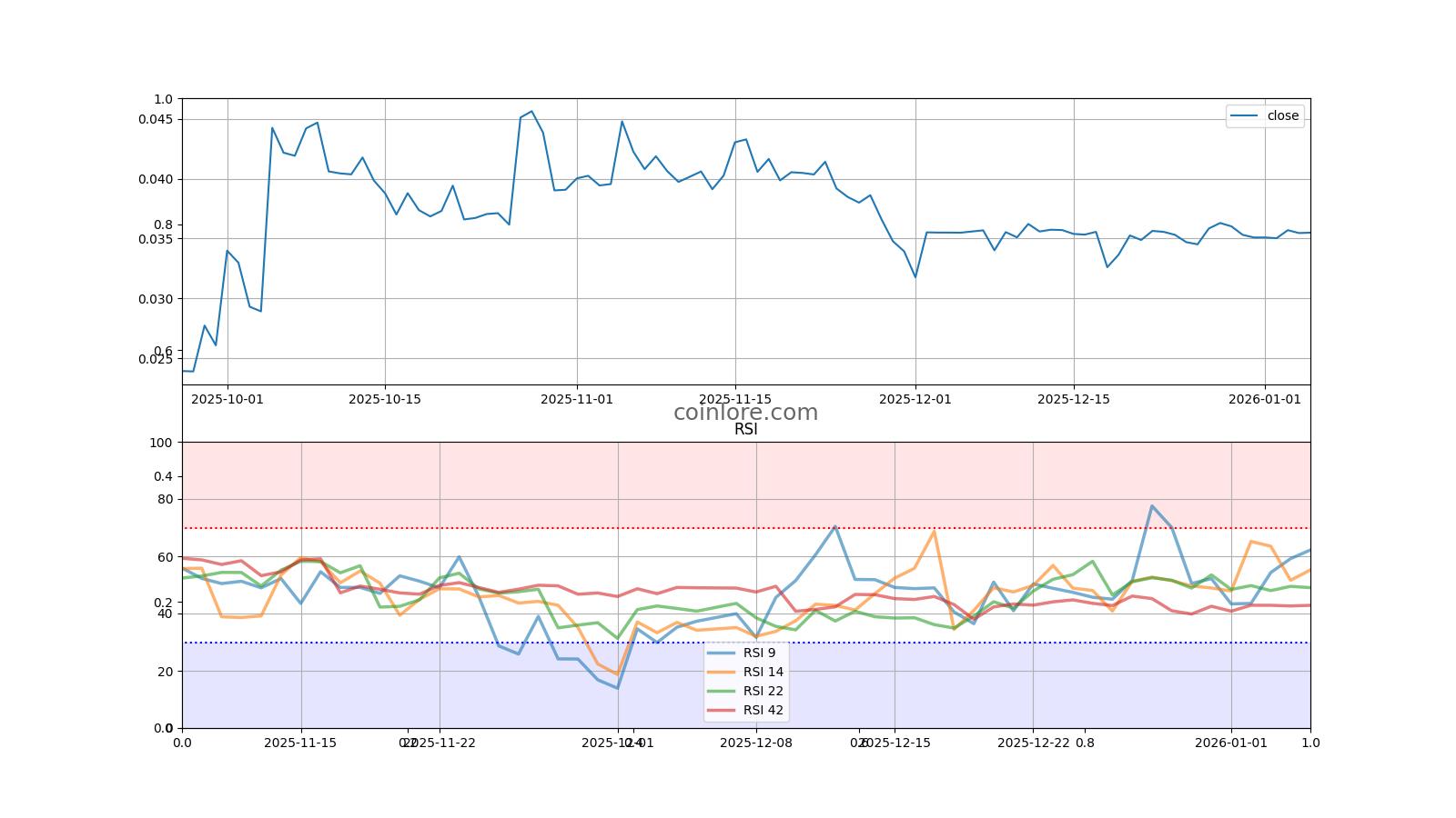 Grin RSI indicator