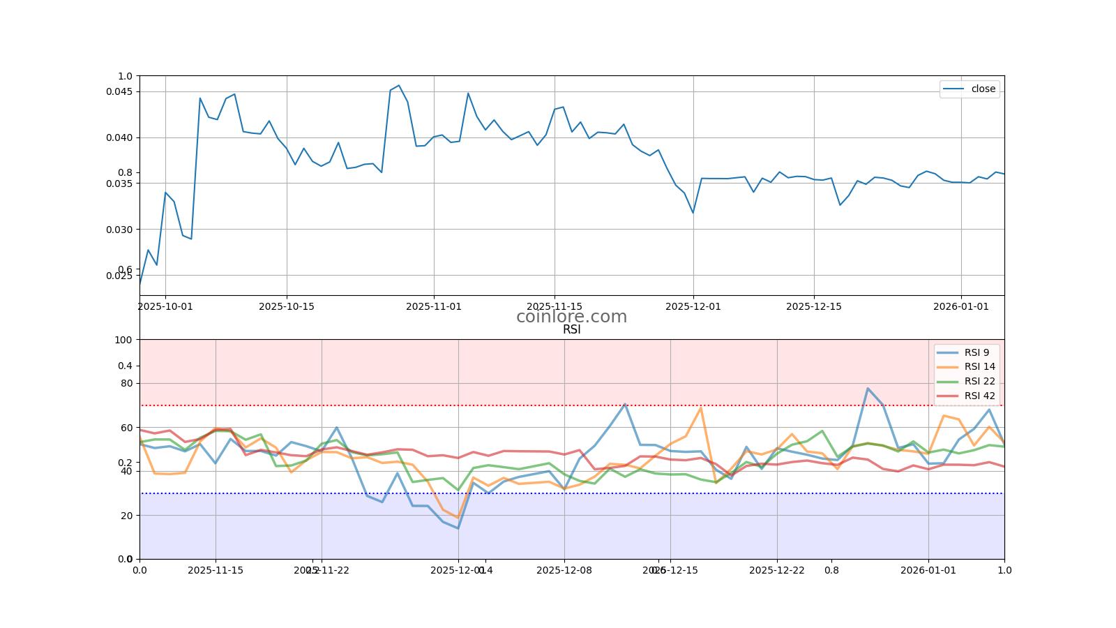 Grin RSI indicator