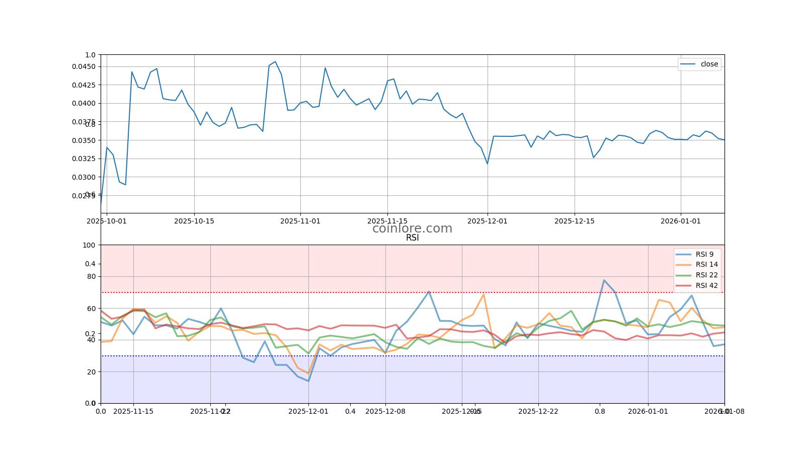 Grin RSI indicator
