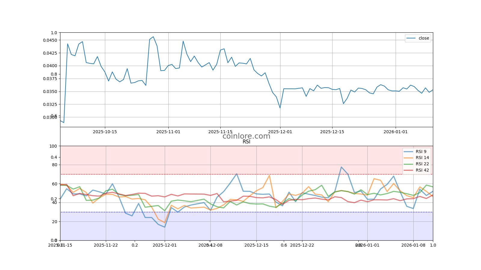Grin RSI indicator
