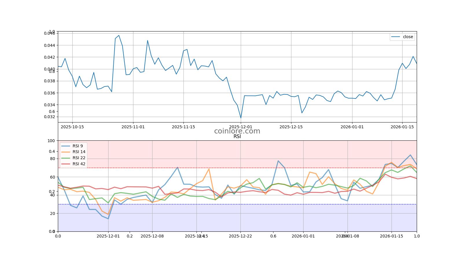 Grin RSI indicator