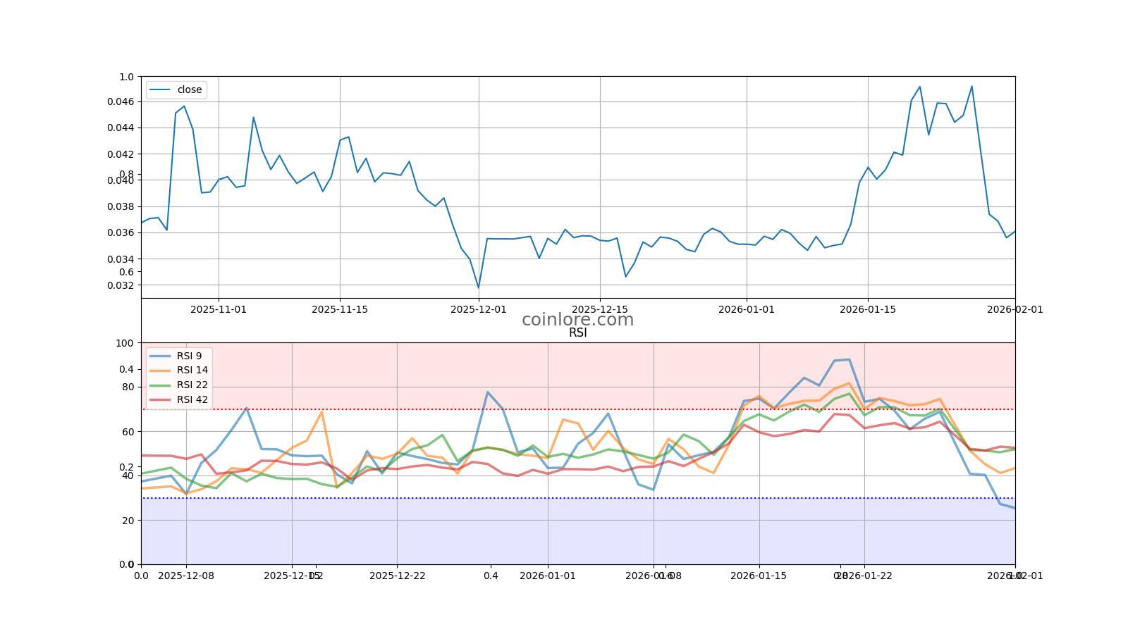 Grin RSI indicator
