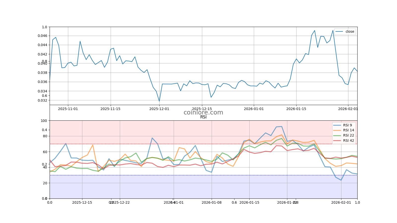 Grin RSI indicator