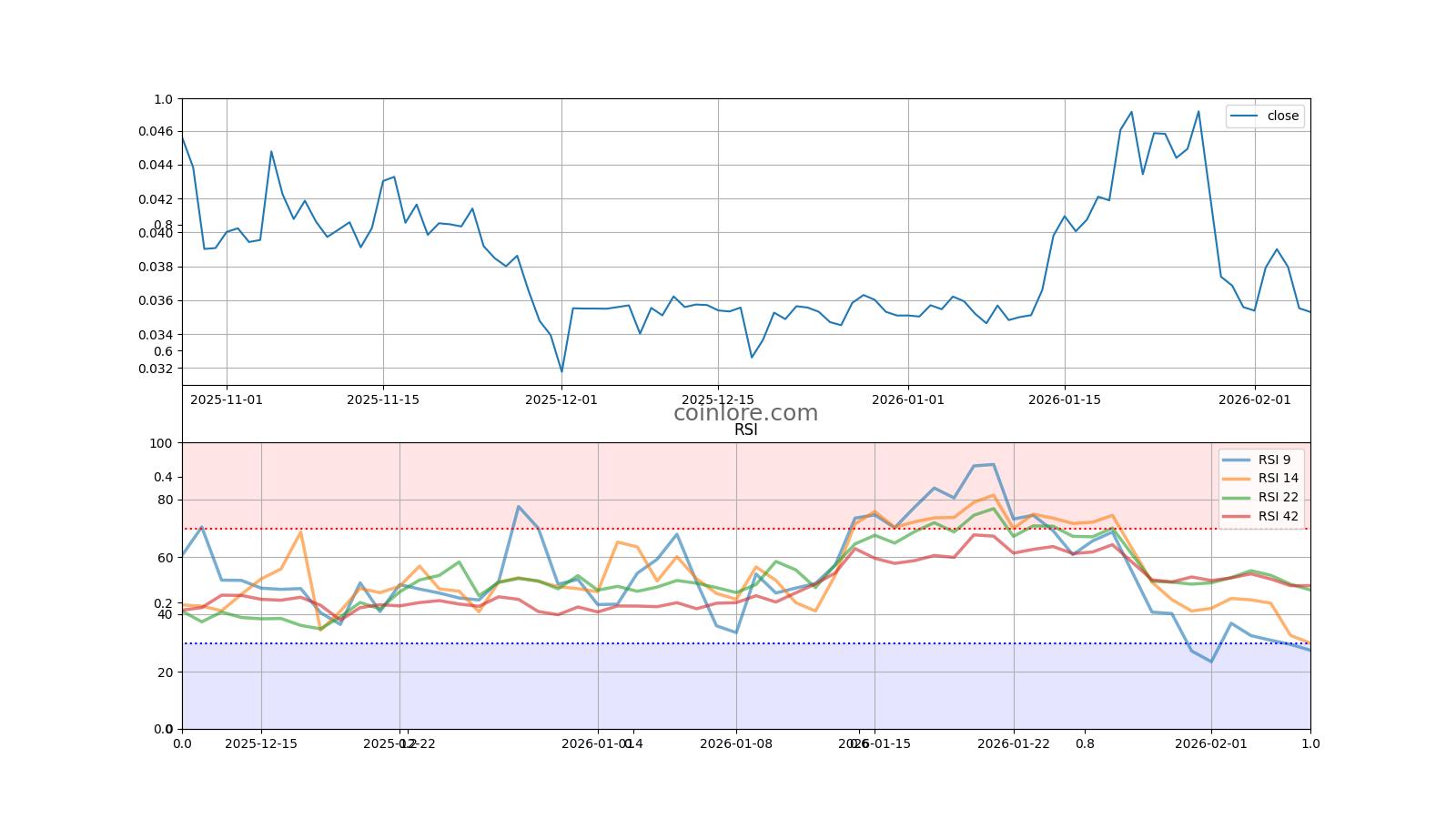 Grin RSI indicator