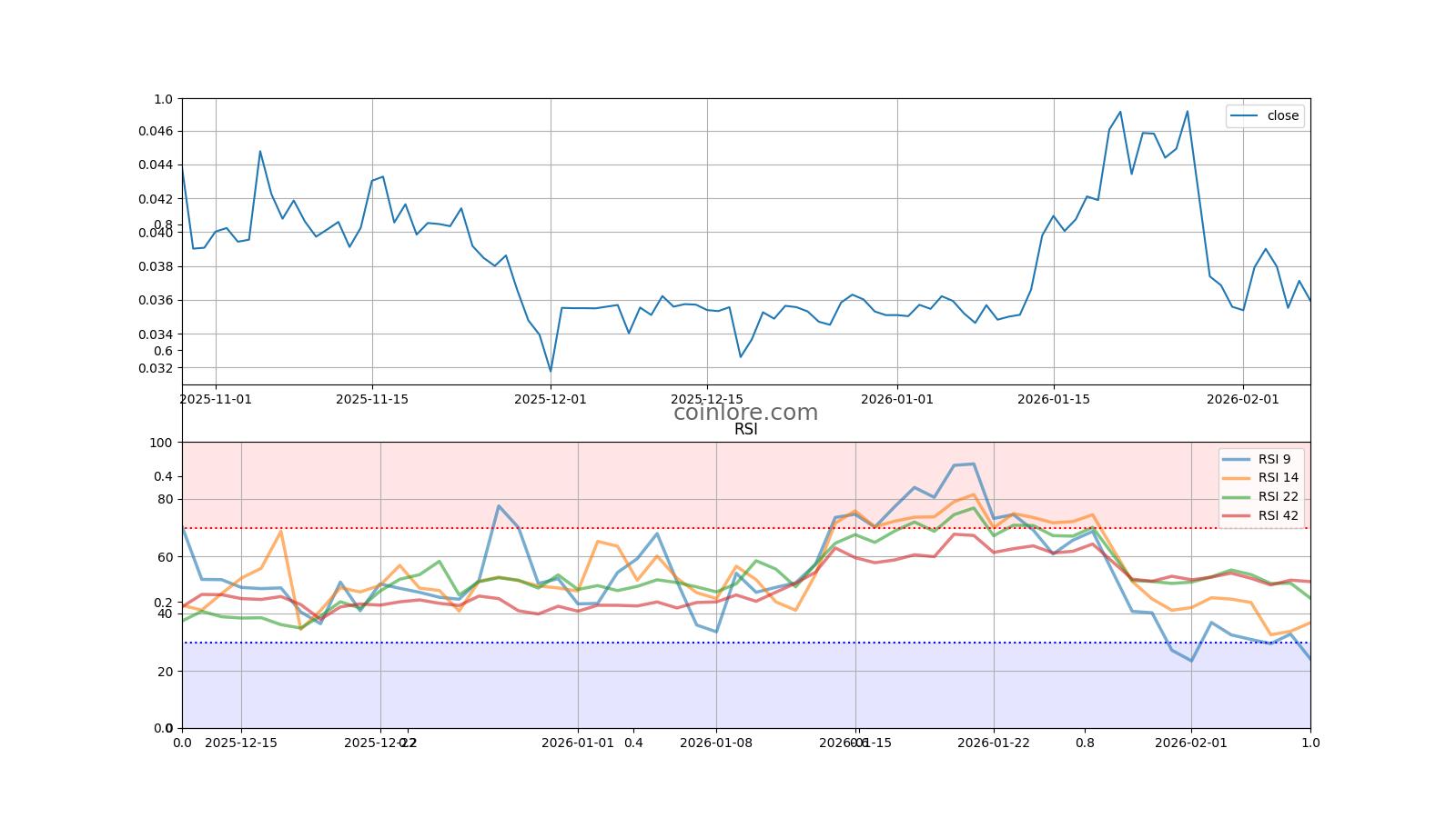 Grin RSI indicator
