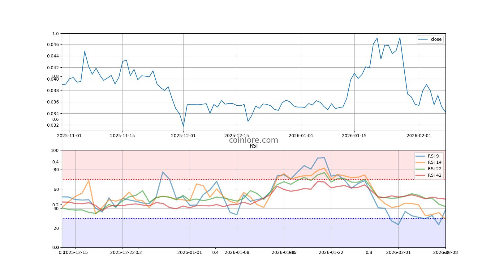 Grin RSI indicator