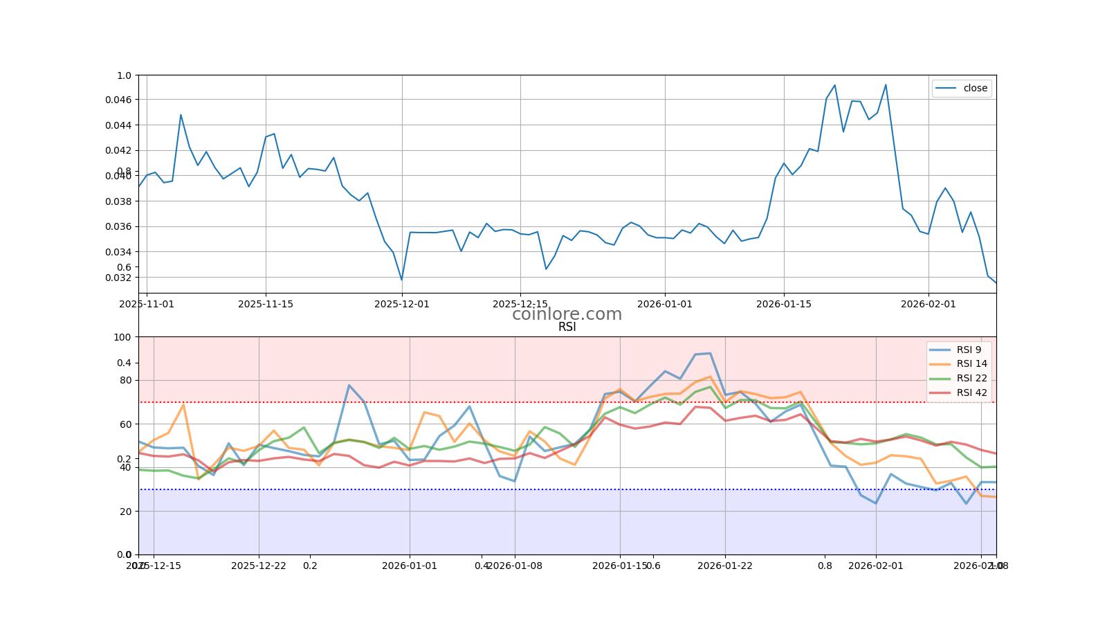 Grin RSI indicator