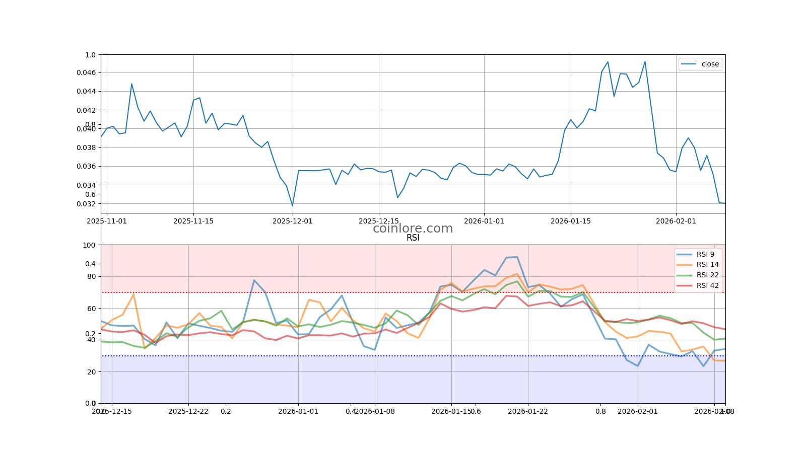 Grin RSI indicator