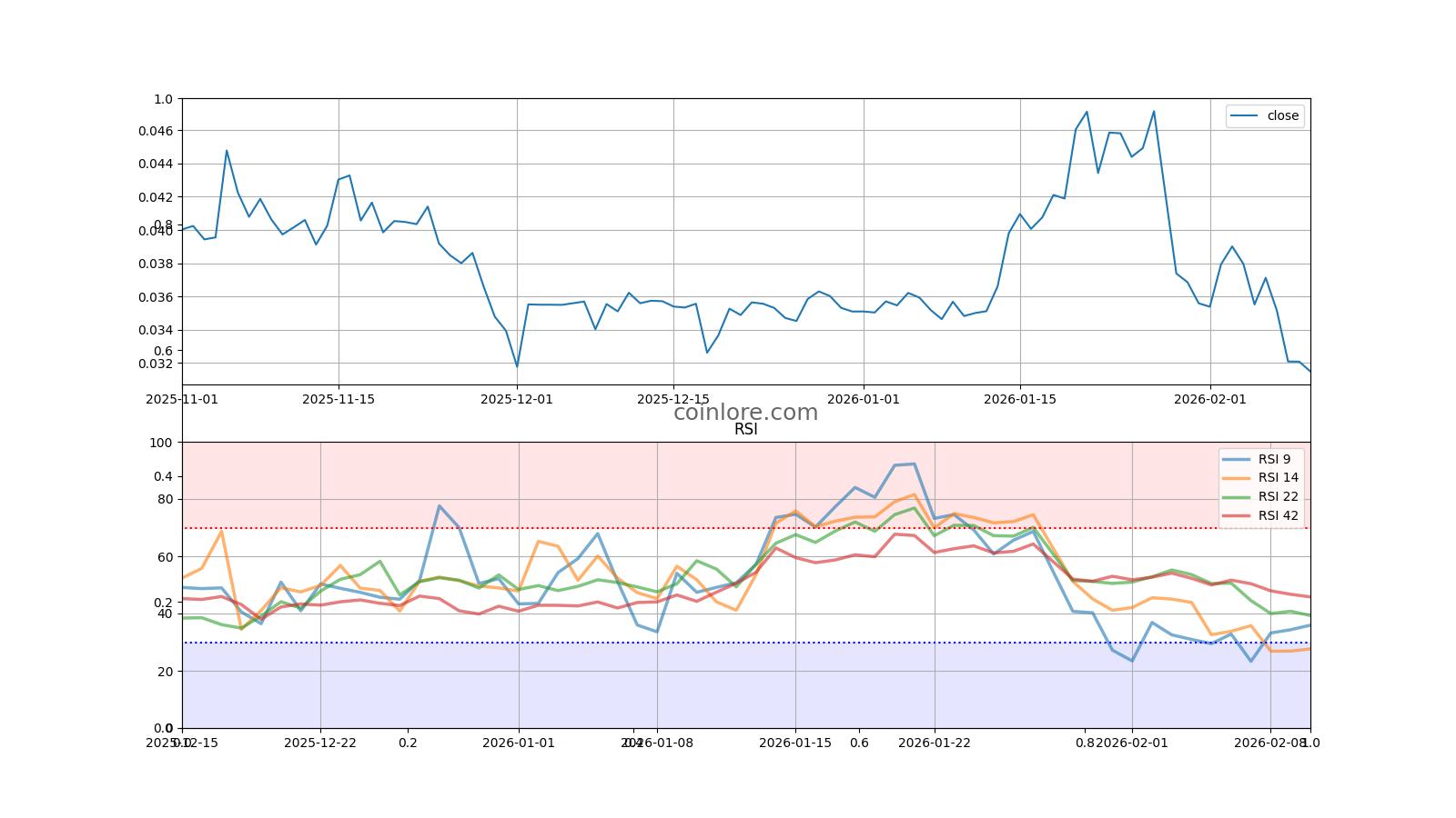 Grin RSI indicator