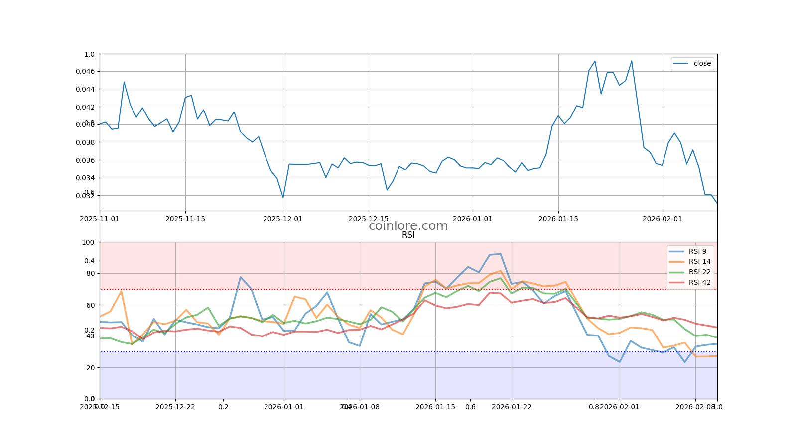 Grin RSI indicator