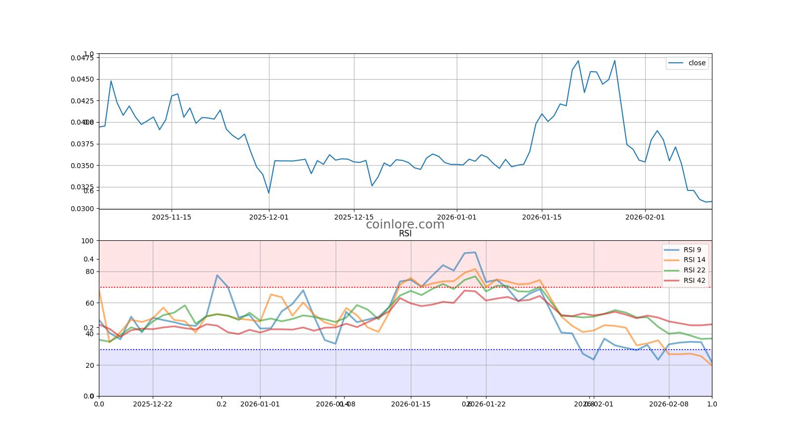 Grin RSI indicator