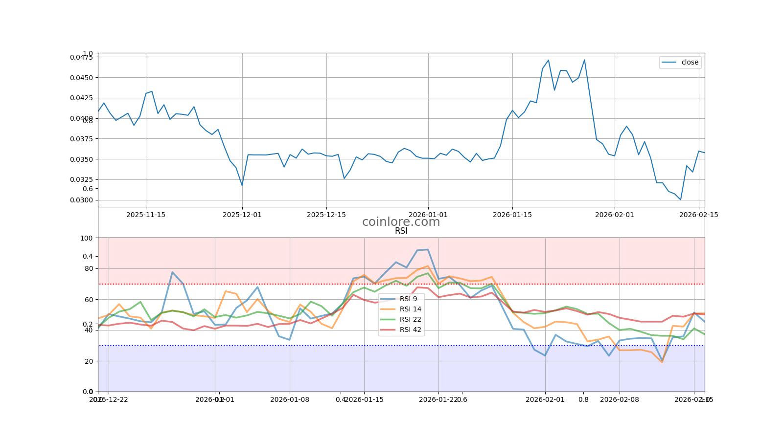 Grin RSI indicator