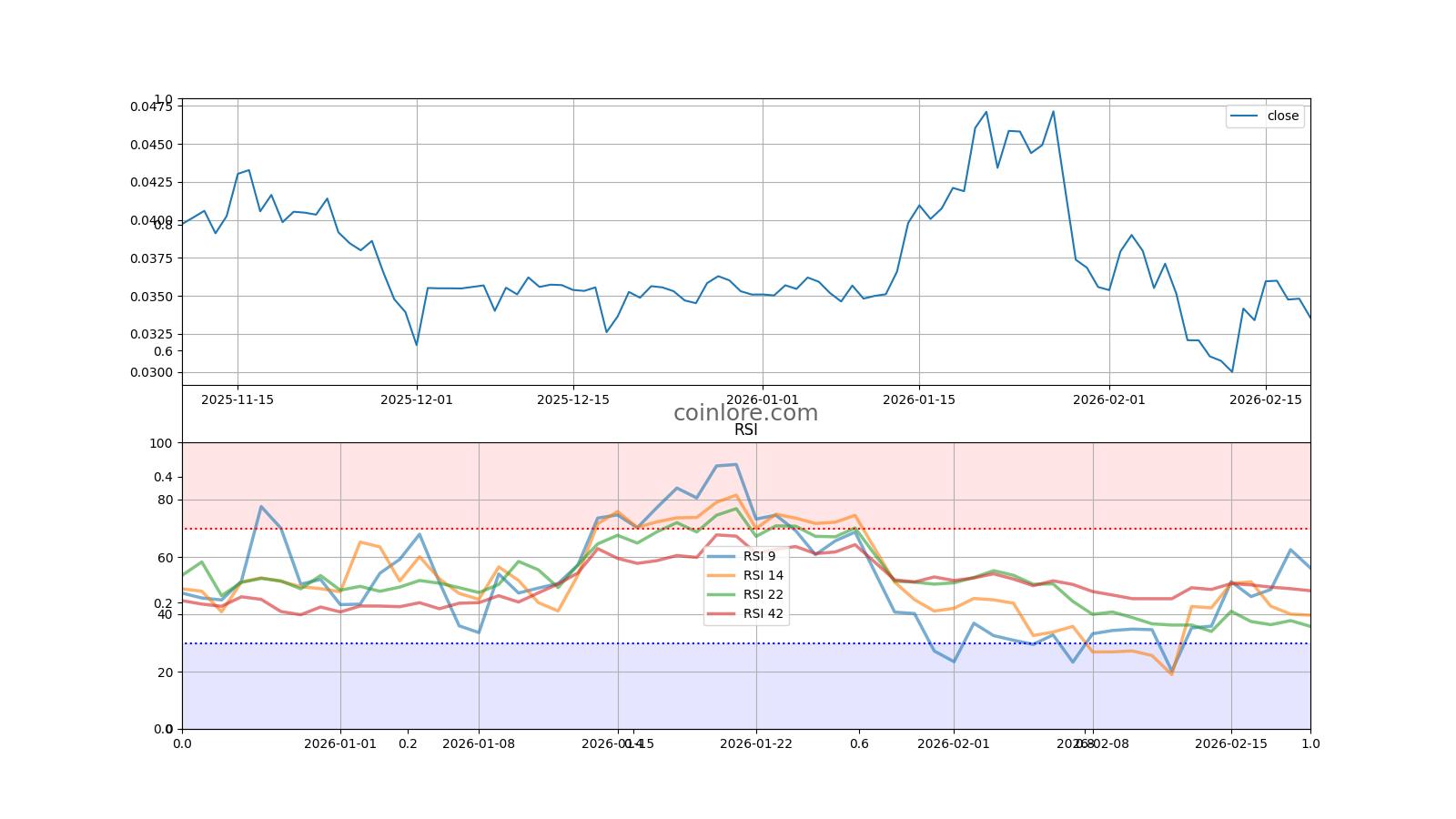 Grin RSI indicator