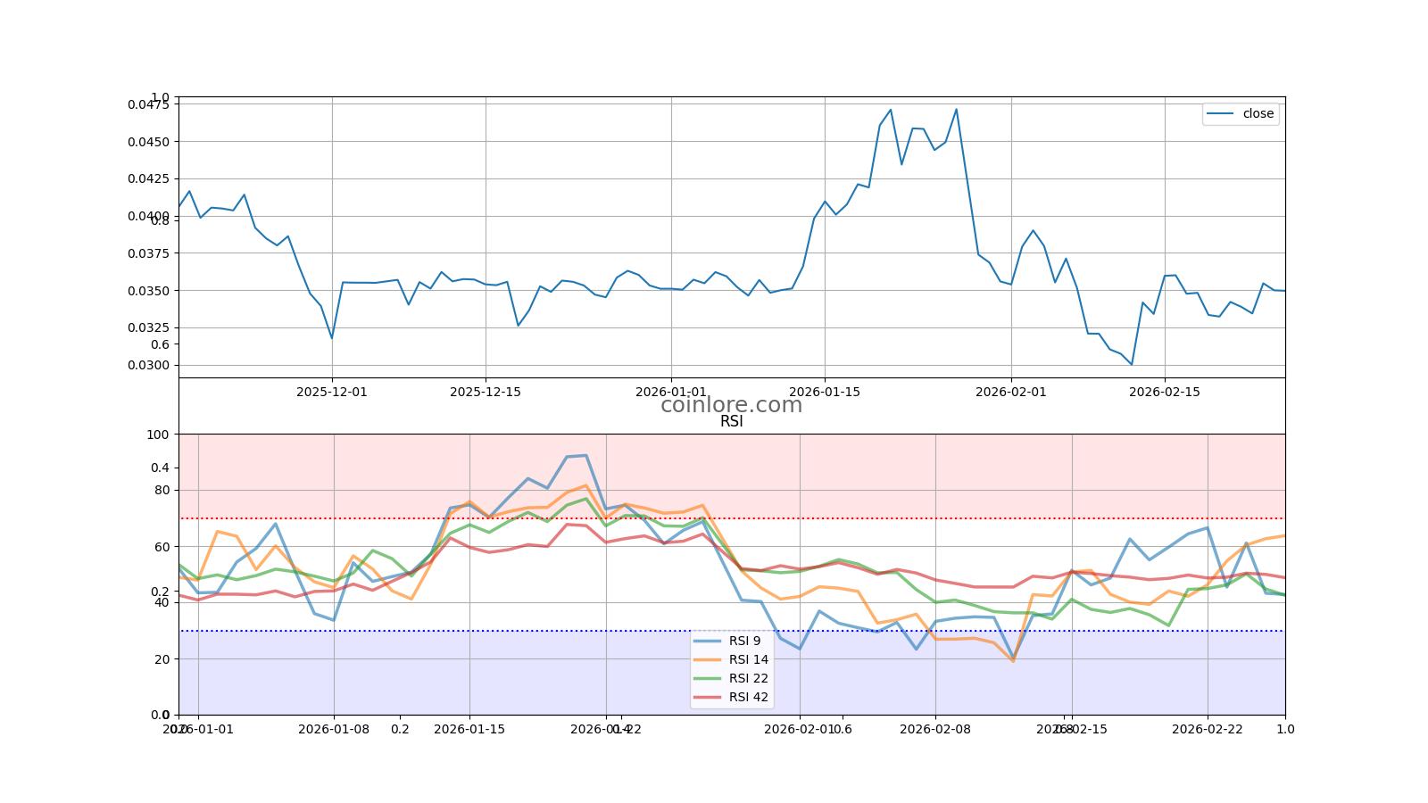 Grin RSI indicator
