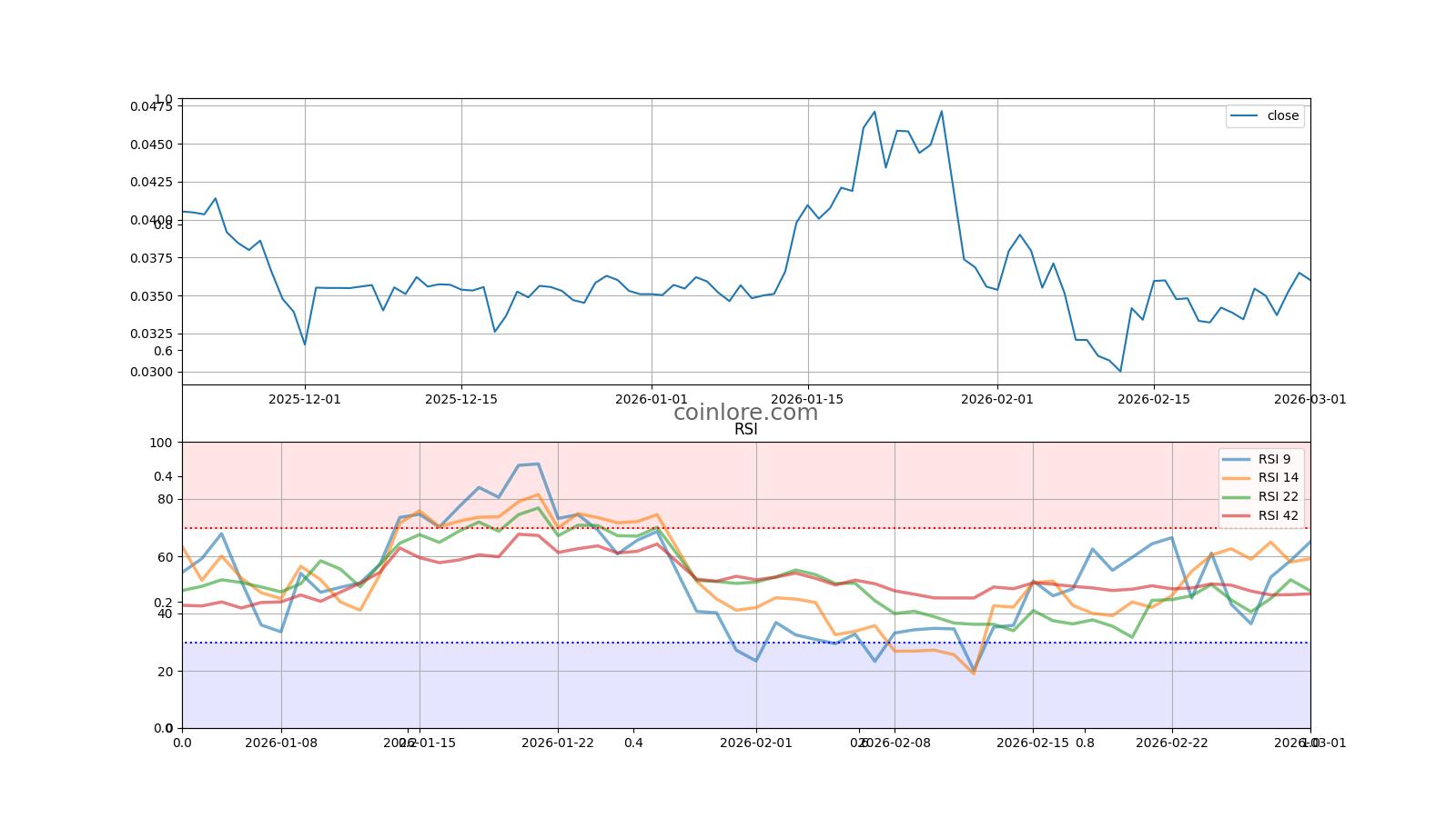 Grin RSI indicator