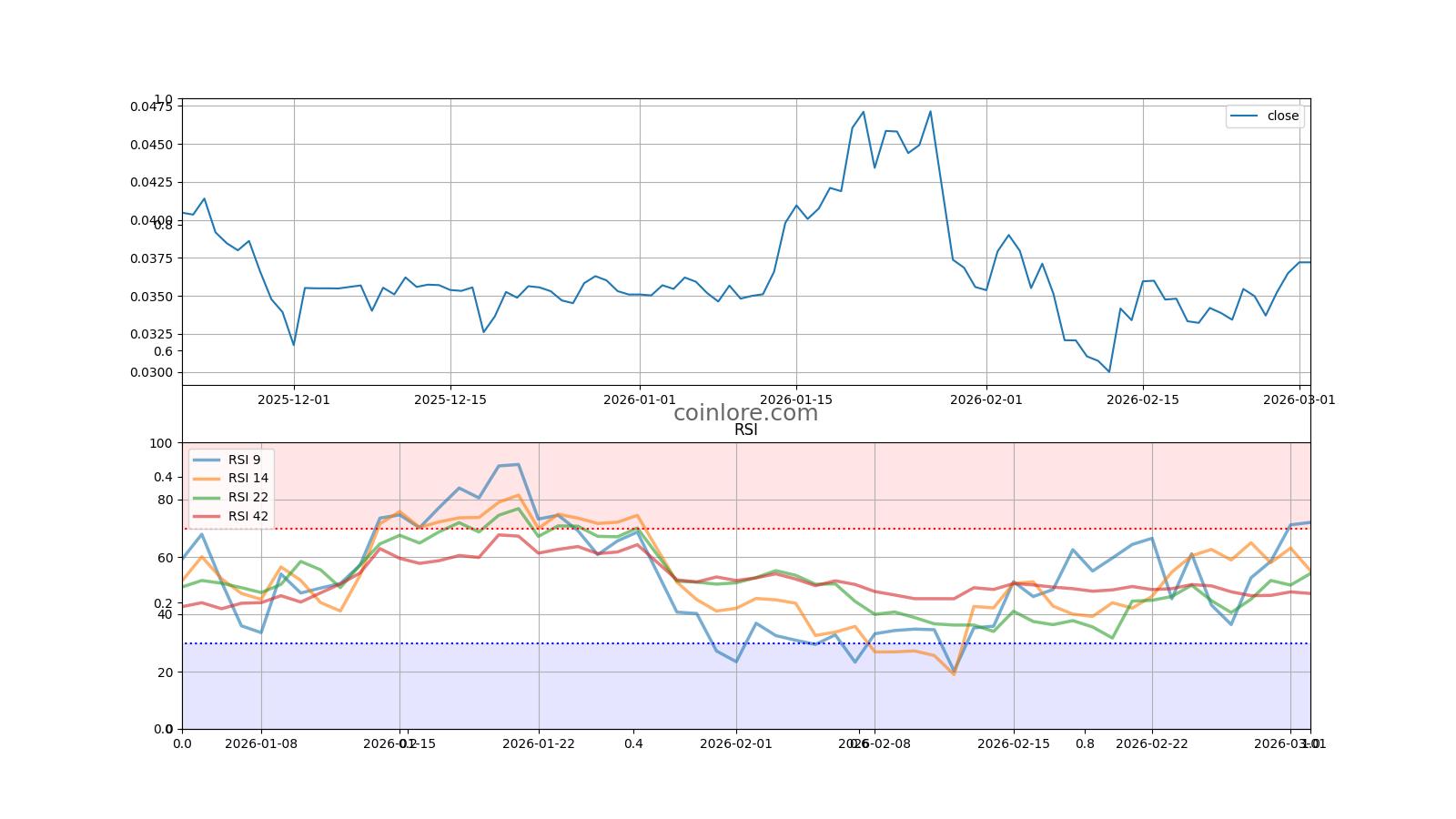 Grin RSI indicator