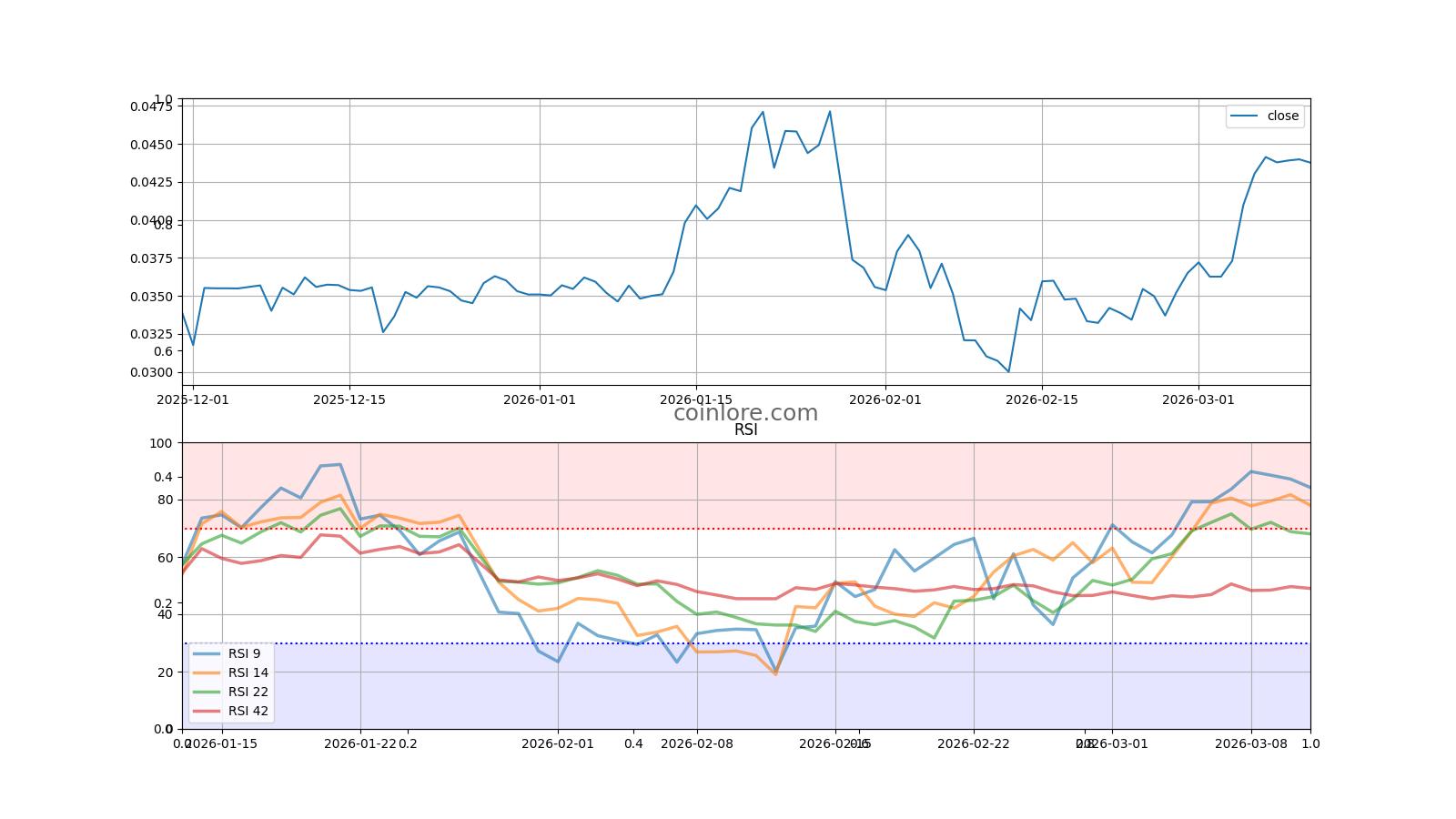 Grin RSI indicator