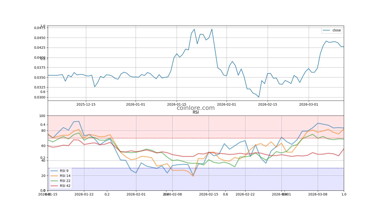 Grin RSI indicator