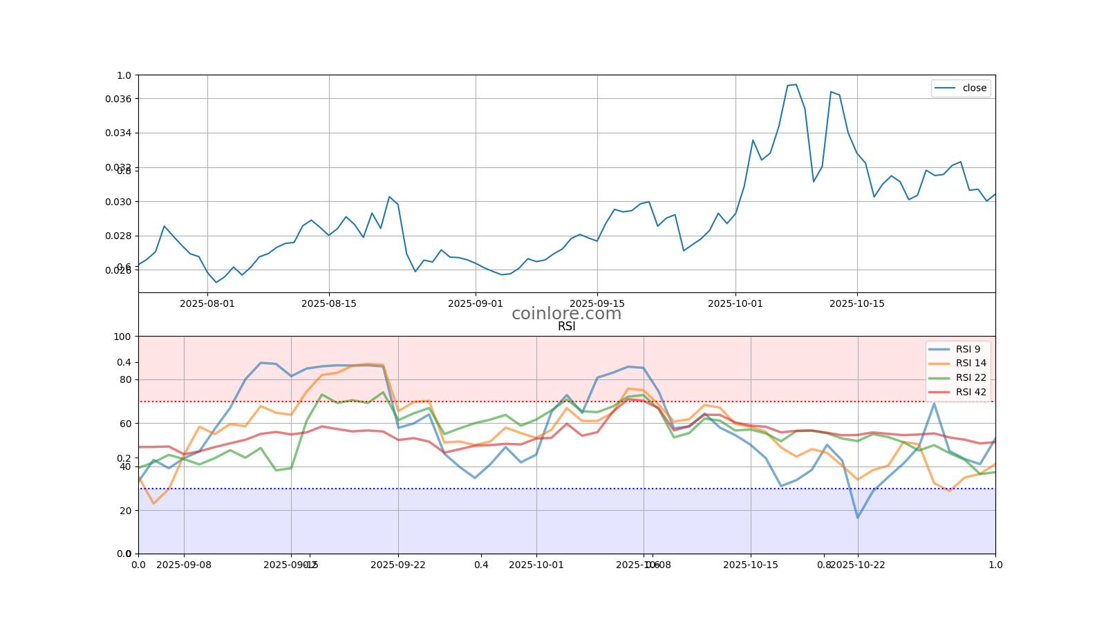 Grizzly Honey RSI indicator