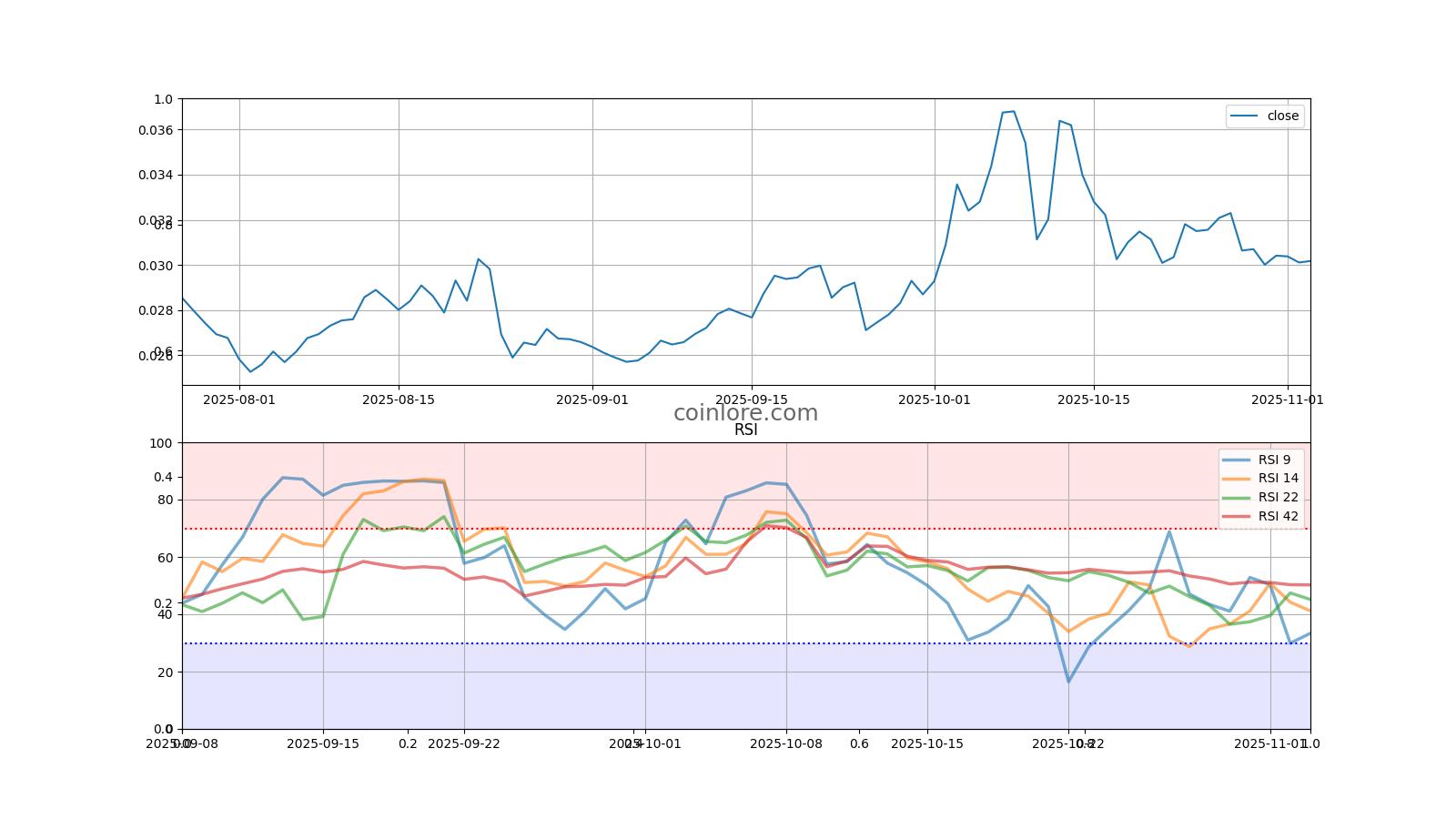 Grizzly Honey RSI indicator
