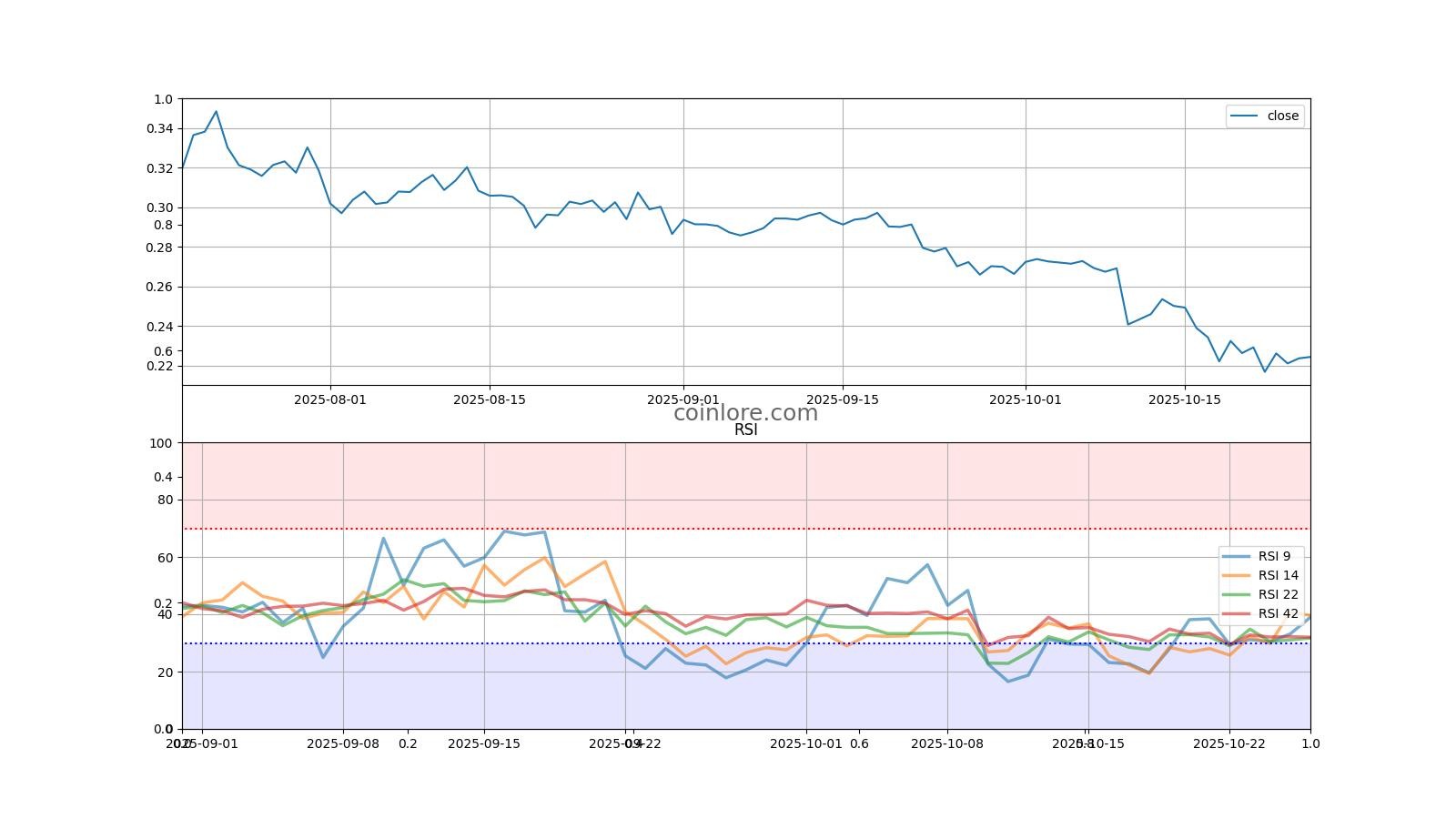 Groestlcoin RSI indicator