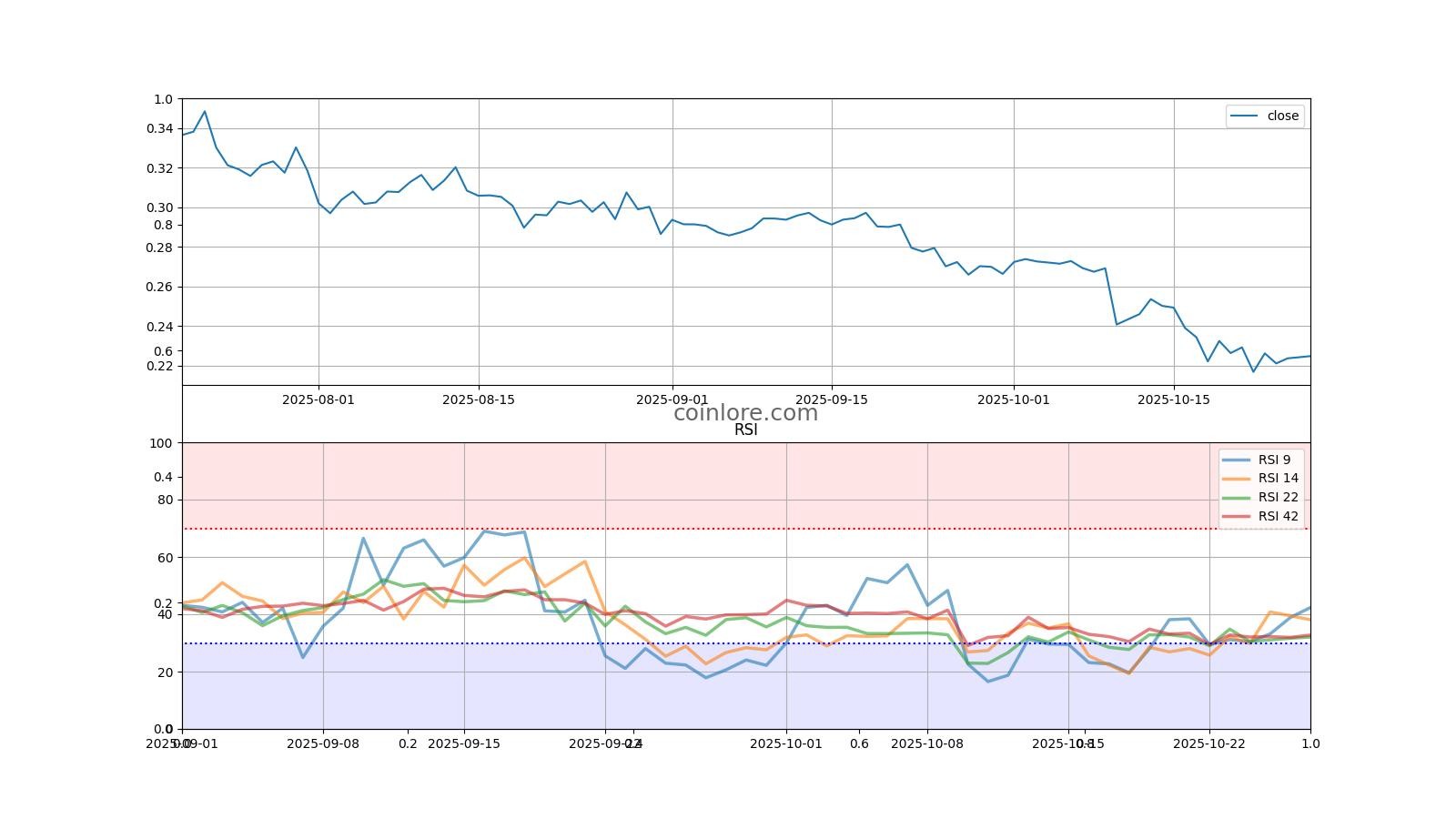 Groestlcoin RSI indicator