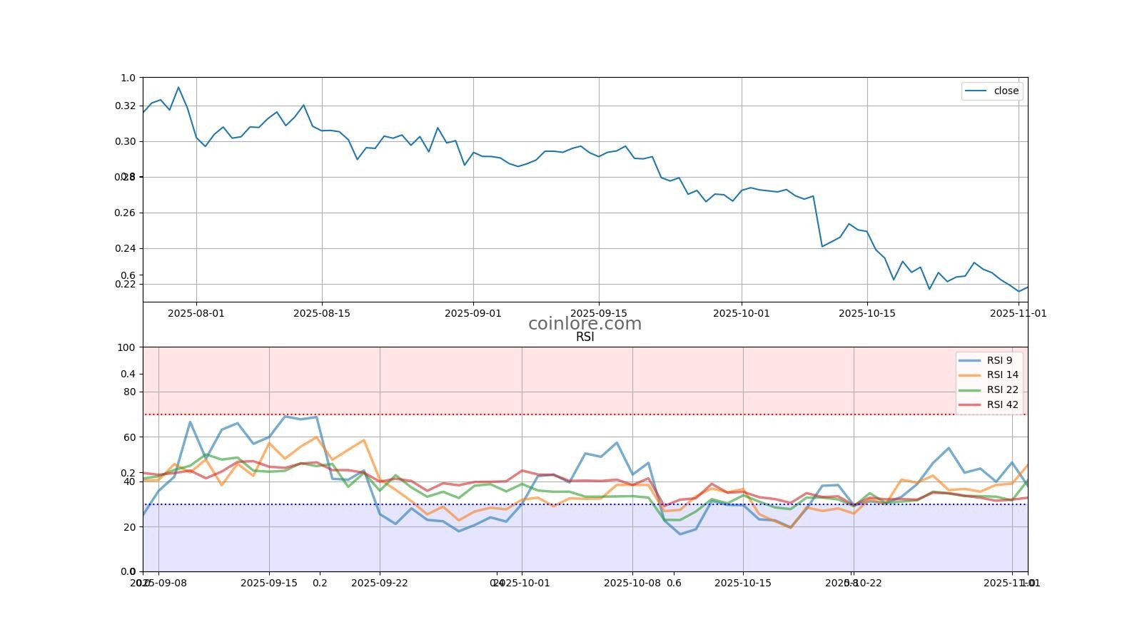Groestlcoin RSI indicator