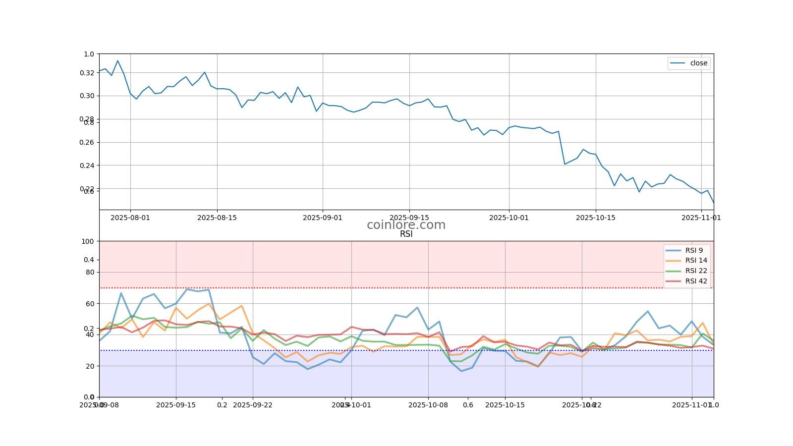 그로스톨코인 RSI indicator