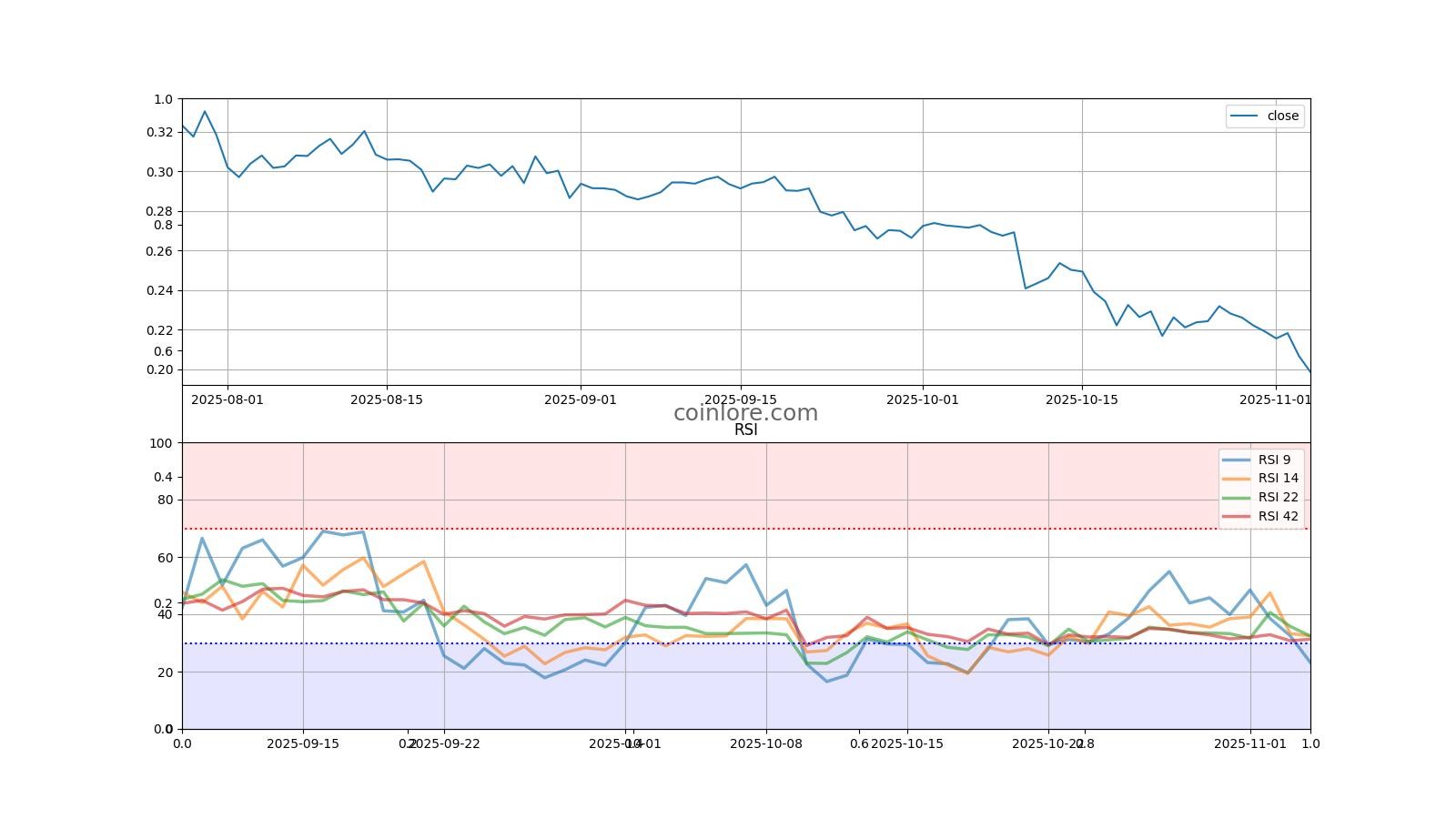 Groestlcoin RSI indicator
