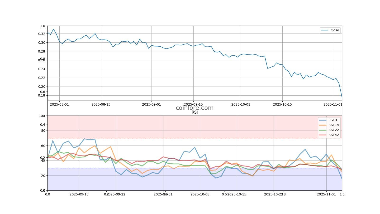 그로스톨코인 RSI indicator
