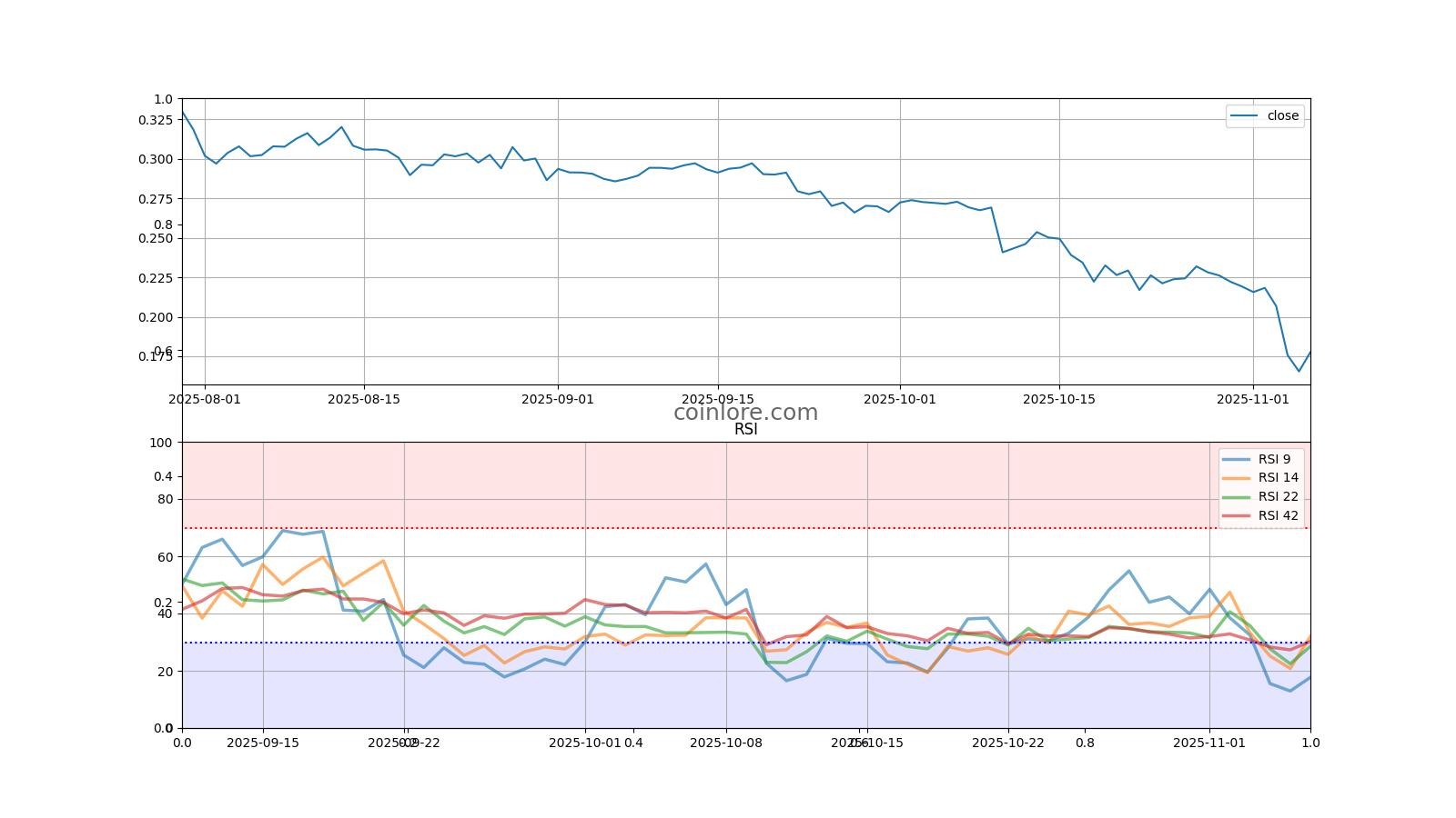 Groestlcoin RSI indicator