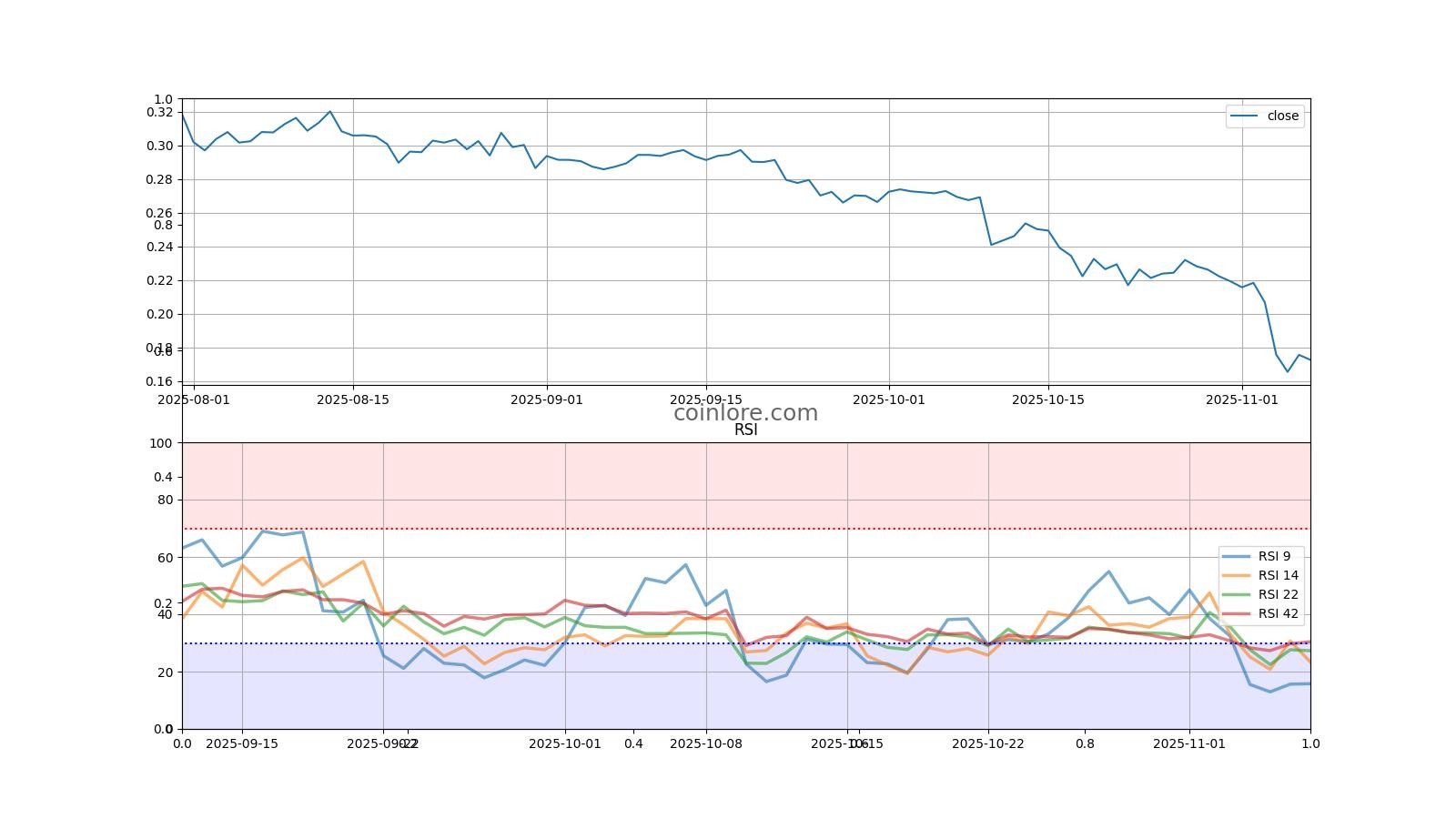 Groestlcoin RSI indicator