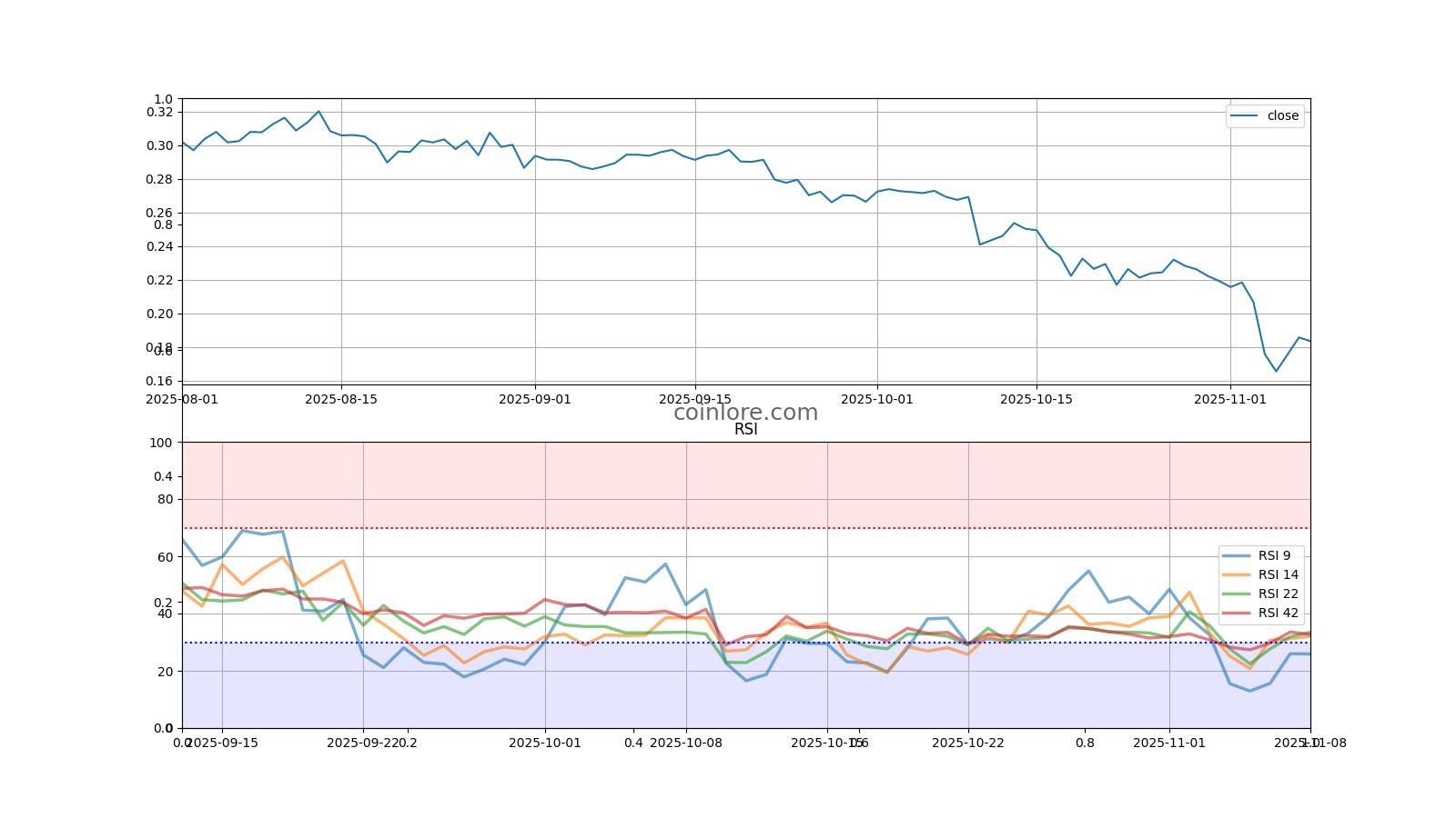 Groestlcoin RSI indicator