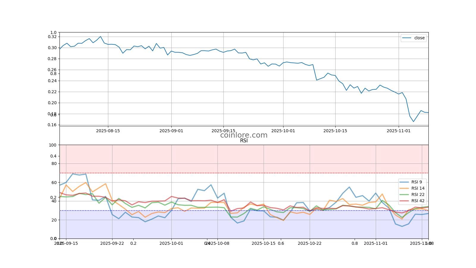 Groestlcoin RSI indicator