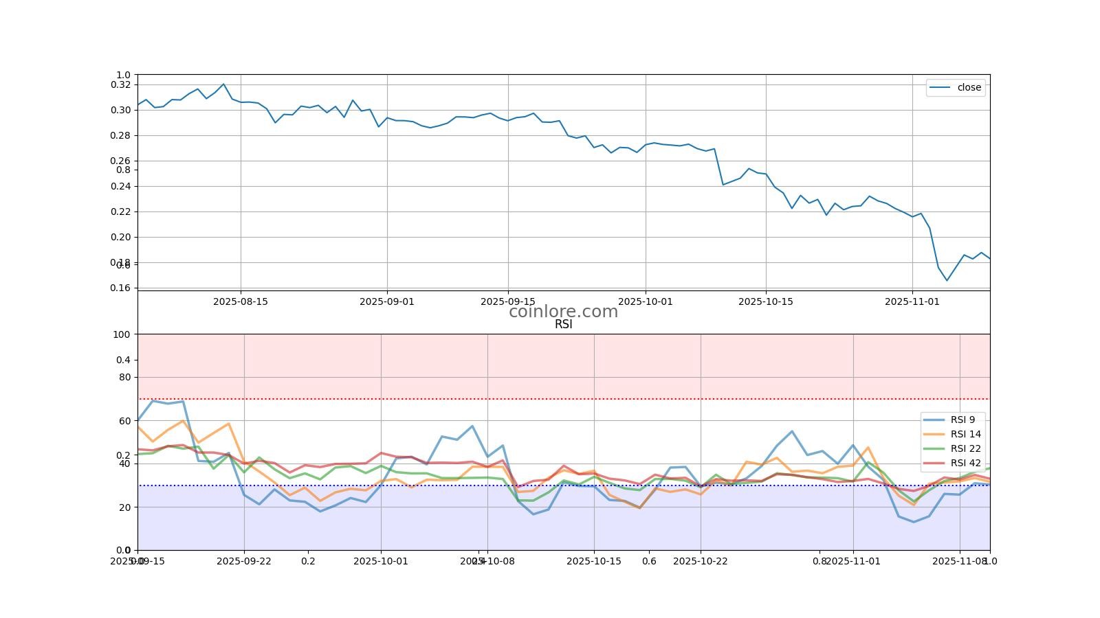 Groestlcoin RSI indicator