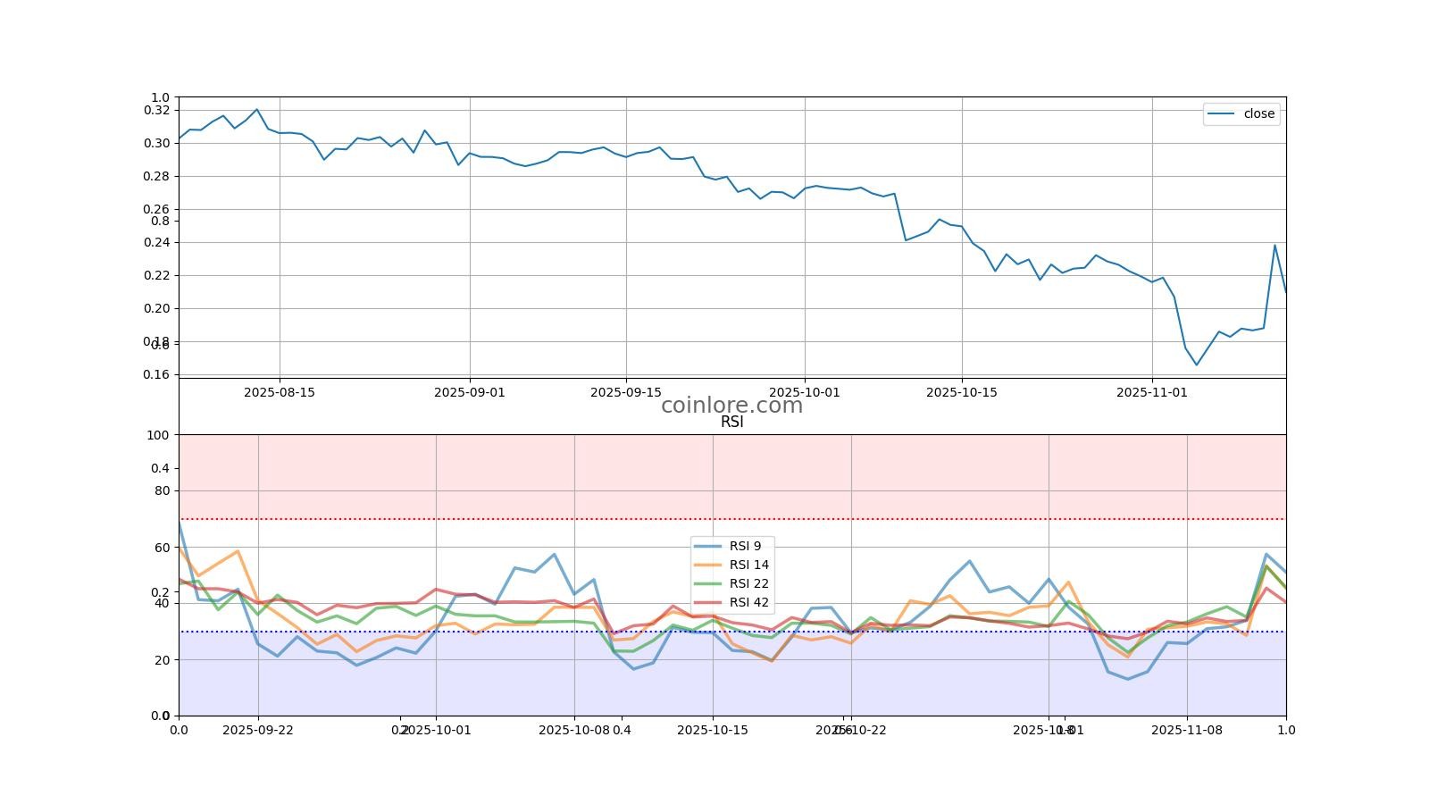 Groestlcoin RSI indicator