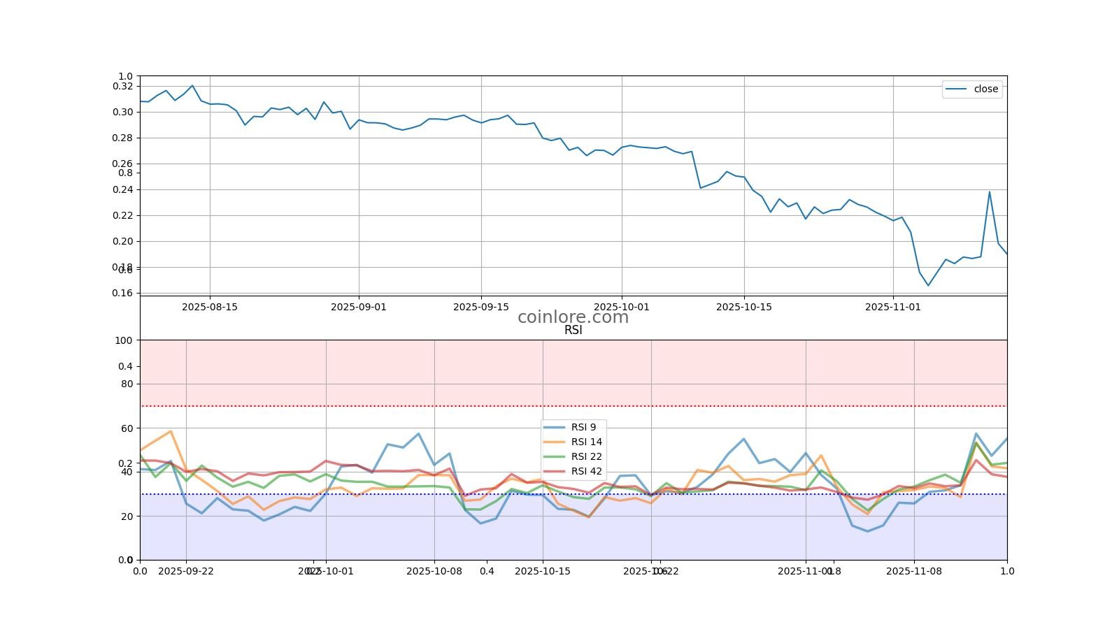 Groestlcoin RSI indicator