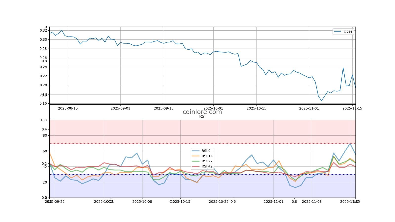 Groestlcoin RSI indicator