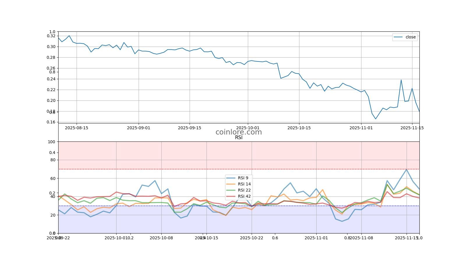 Groestlcoin RSI indicator
