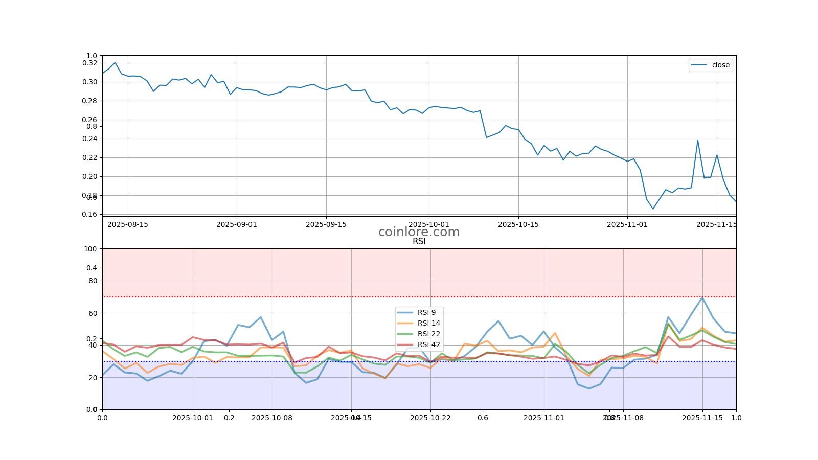 Groestlcoin RSI indicator