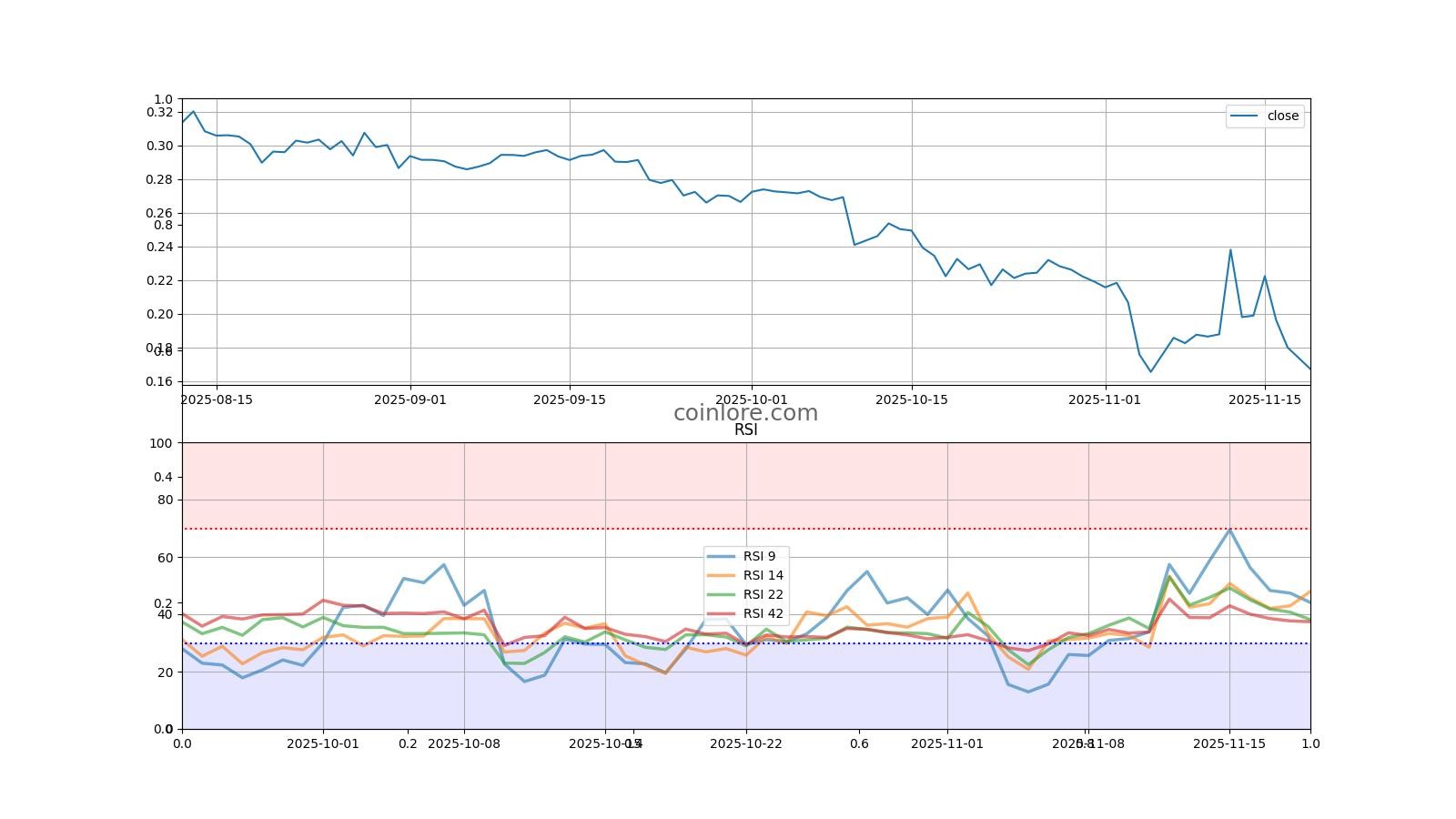 Groestlcoin RSI indicator