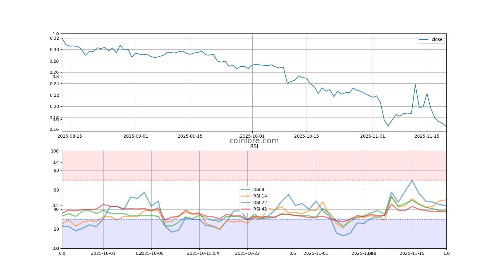 Groestlcoin RSI indicator
