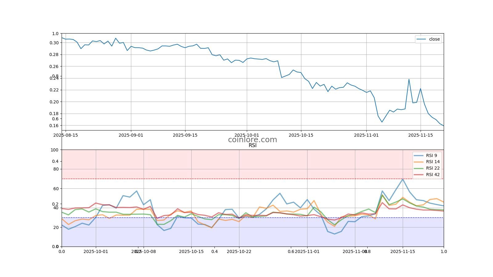 Groestlcoin RSI indicator