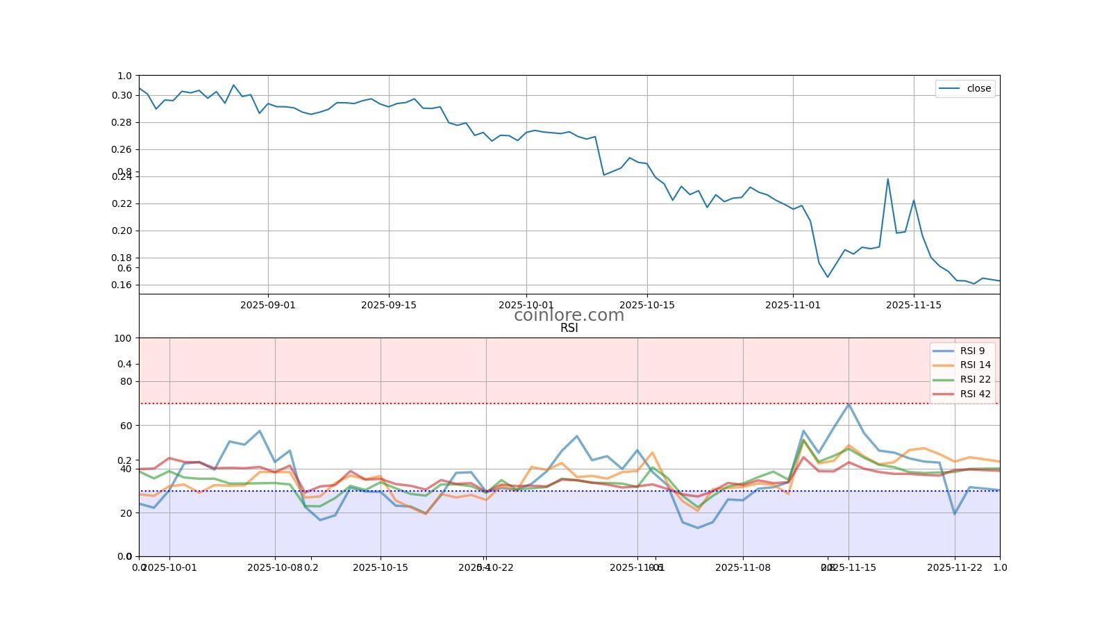 Groestlcoin RSI indicator